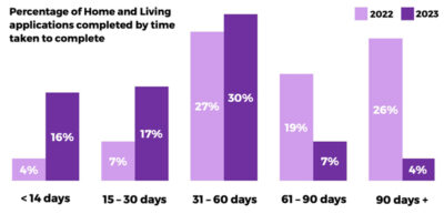 Down to 10 days campaign sees positive results - Summer Foundation